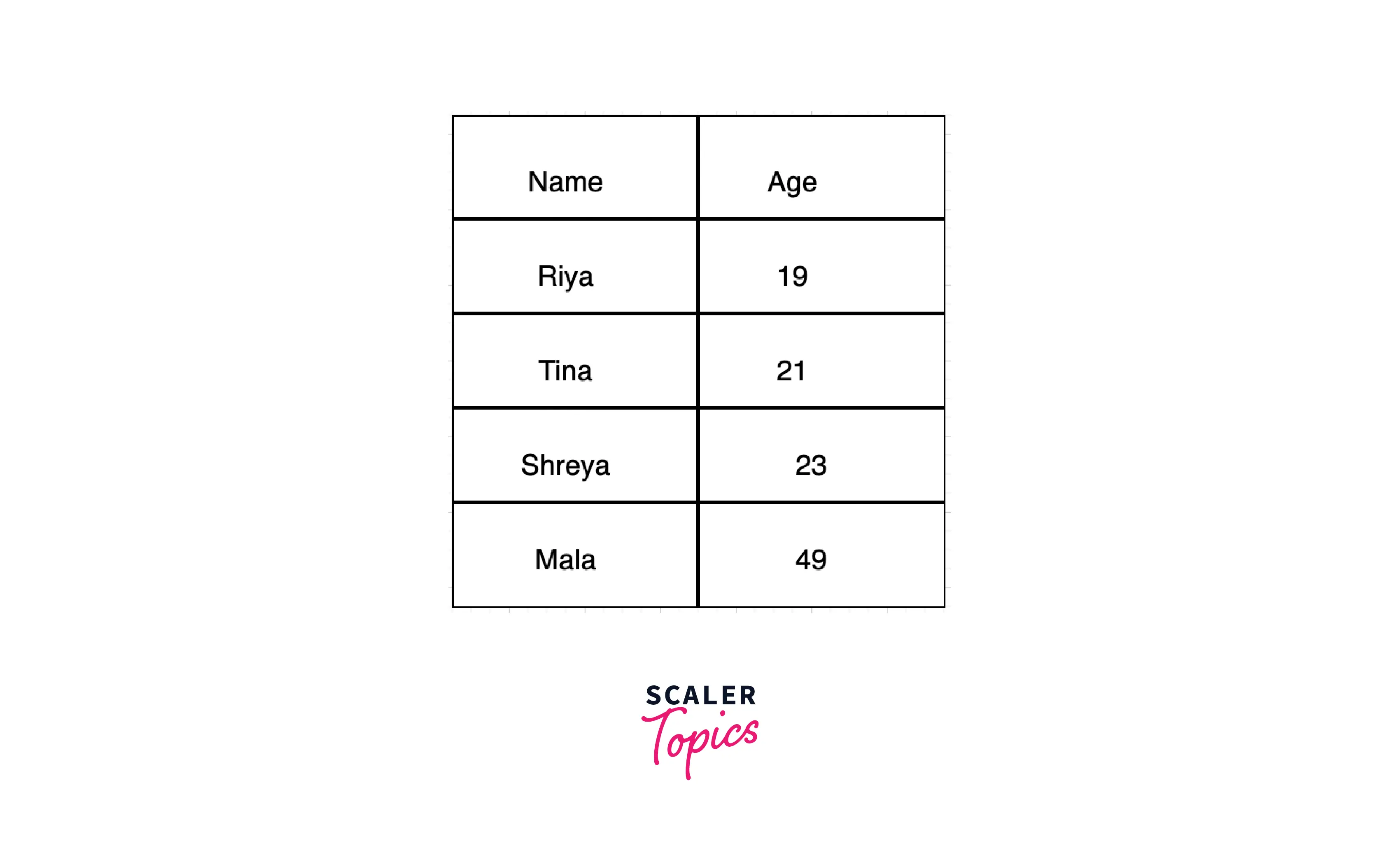 HTML thead | tag in HTML - Scaler Topics
